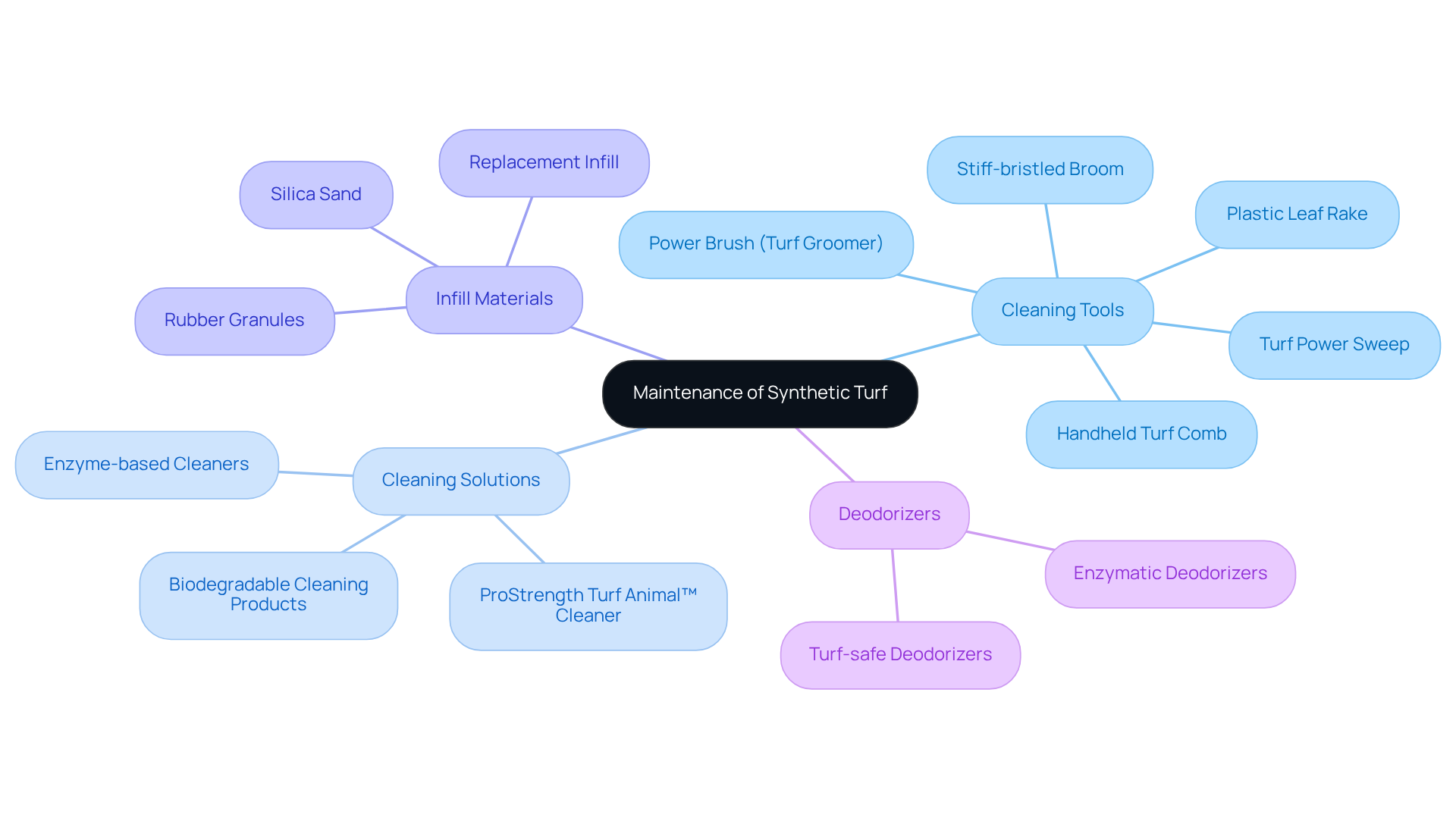 This mindmap starts with the main topic of maintaining synthetic turf at the center. Each branch represents a category of materials or products needed for maintenance, with further details on specific tools or solutions branching out from there. Follow the branches to see how each category contributes to effective turf care. This mindmap starts with the main topic of maintaining synthetic turf at the center. Each branch represents a category of materials or products needed for maintenance, with further details on specific tools or solutions branching out from there. Follow the branches to see how each category contributes to effective turf care.
