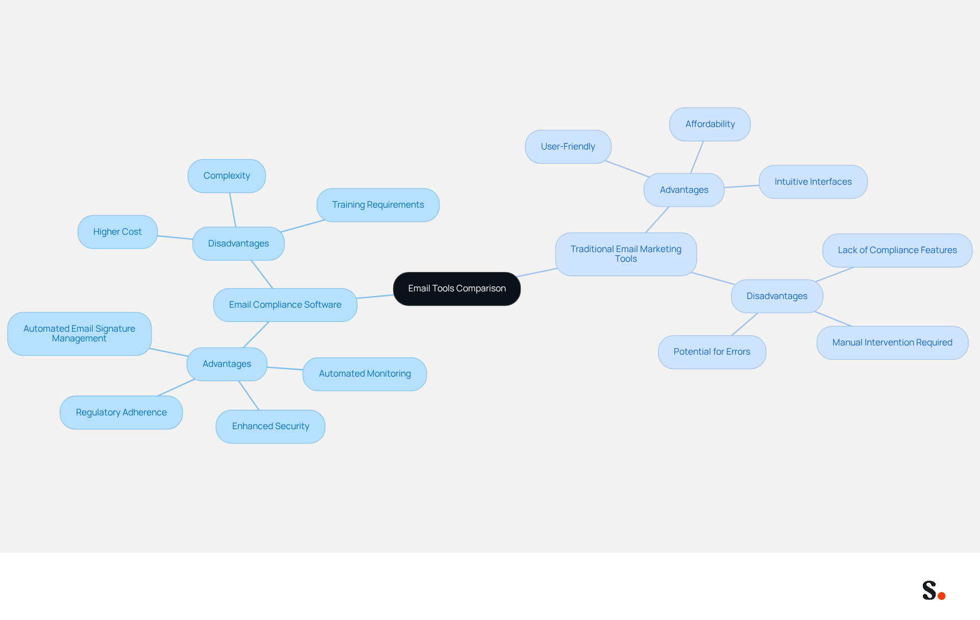 This mindmap helps you see the strengths and weaknesses of two types of email tools. Each main branch represents a type of tool, and the sub-branches show what makes them good or bad. The more you explore, the clearer it becomes which tool might be right for your needs!
