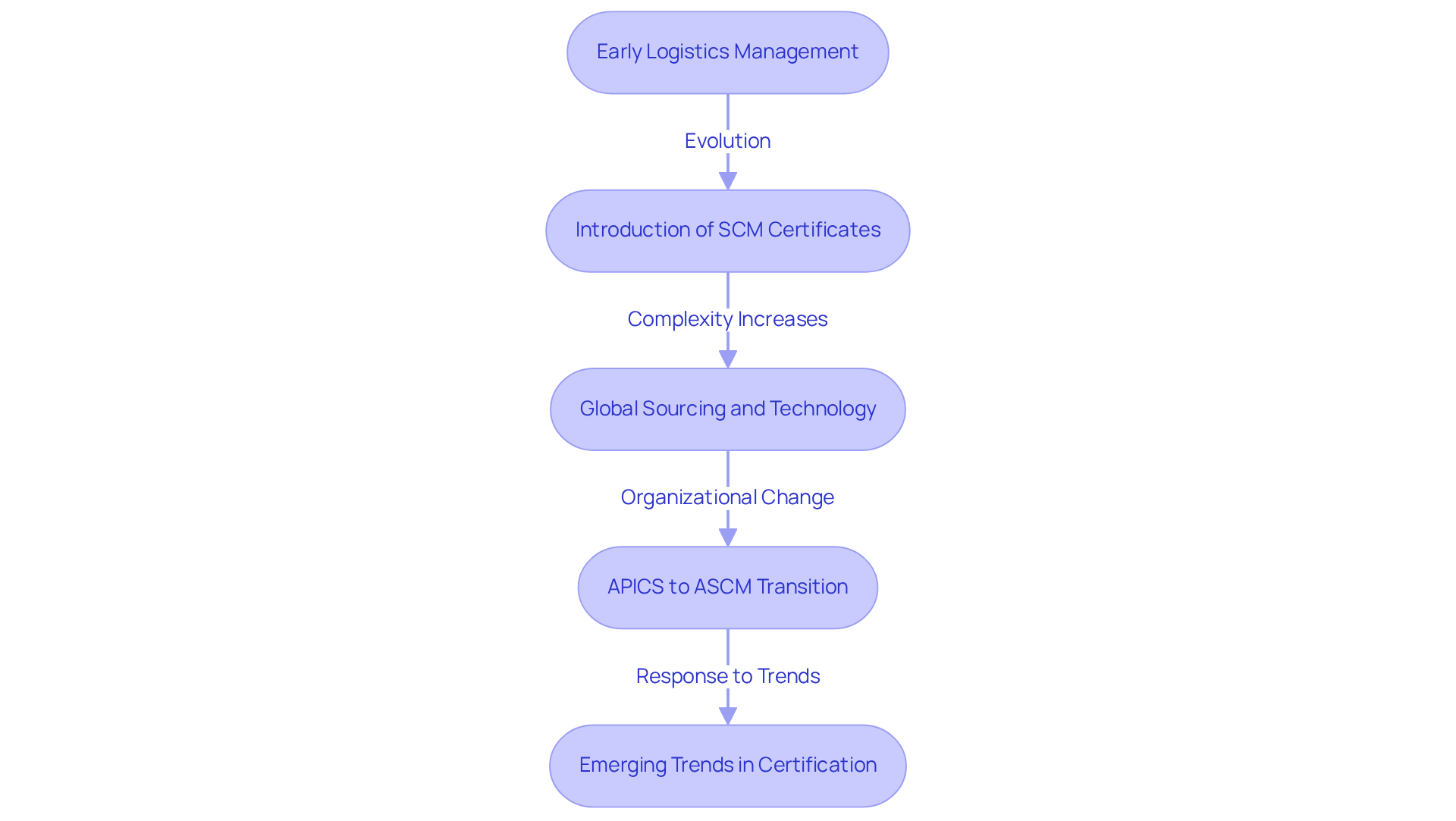 Each box represents a significant milestone in the development of SCM certifications. Follow the arrows to see how the field has evolved and what new certifications have emerged in response to industry changes. Each box represents a significant milestone in the development of SCM certifications. Follow the arrows to see how the field has evolved and what new certifications have emerged in response to industry changes.