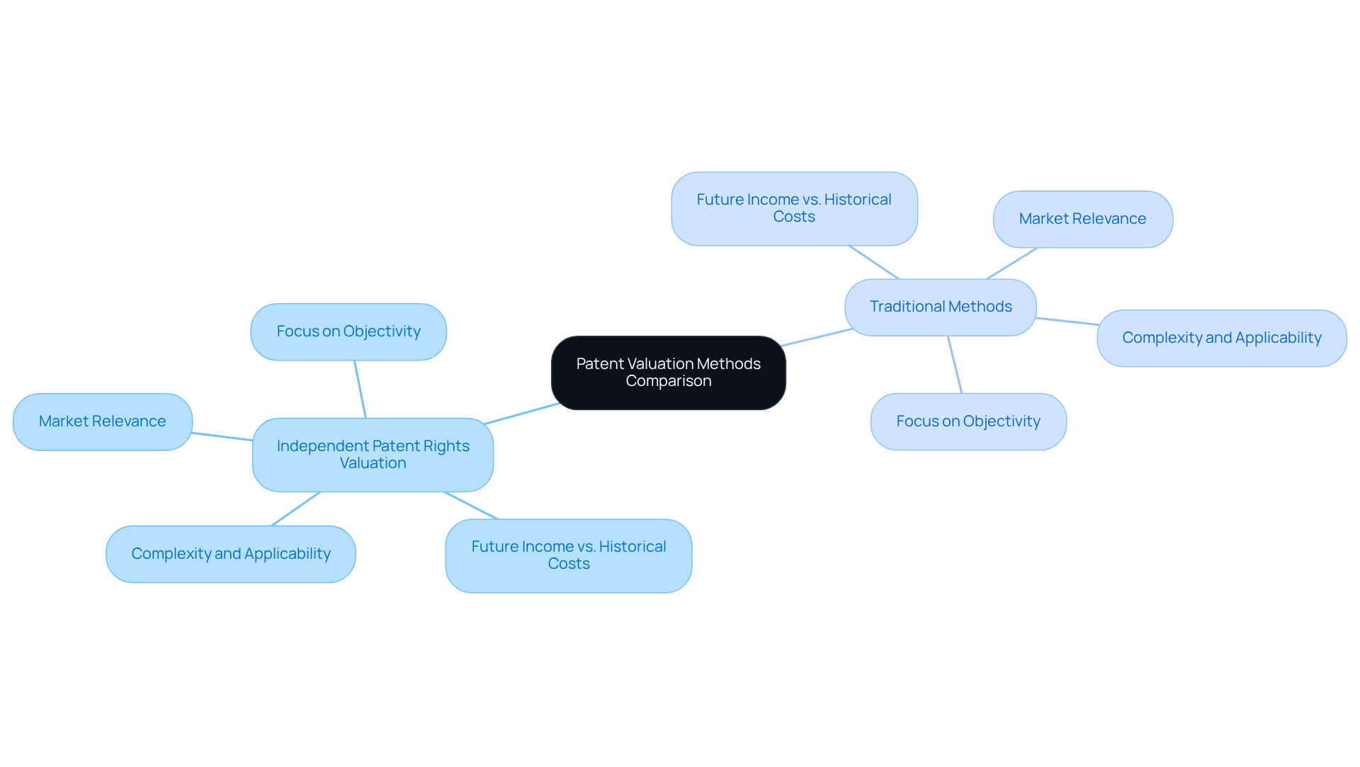 The central node represents the overall topic, while the branches show the two different valuation methods. Each sub-branch highlights specific aspects of the methods, helping you see how they differ and where they might overlap.