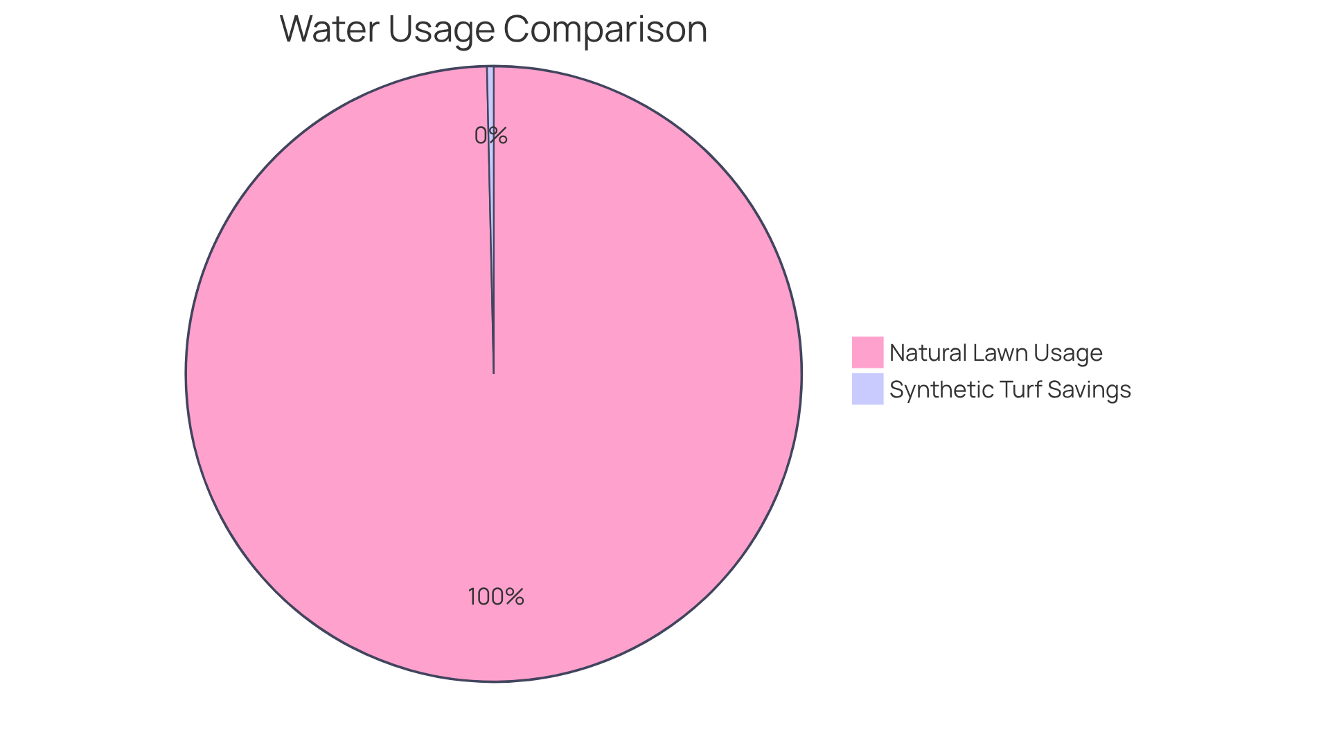 The blue segment shows the water used by a typical natural lawn, while the green segment represents the water savings achieved by switching to synthetic grass. The bigger the green segment, the more water you save!