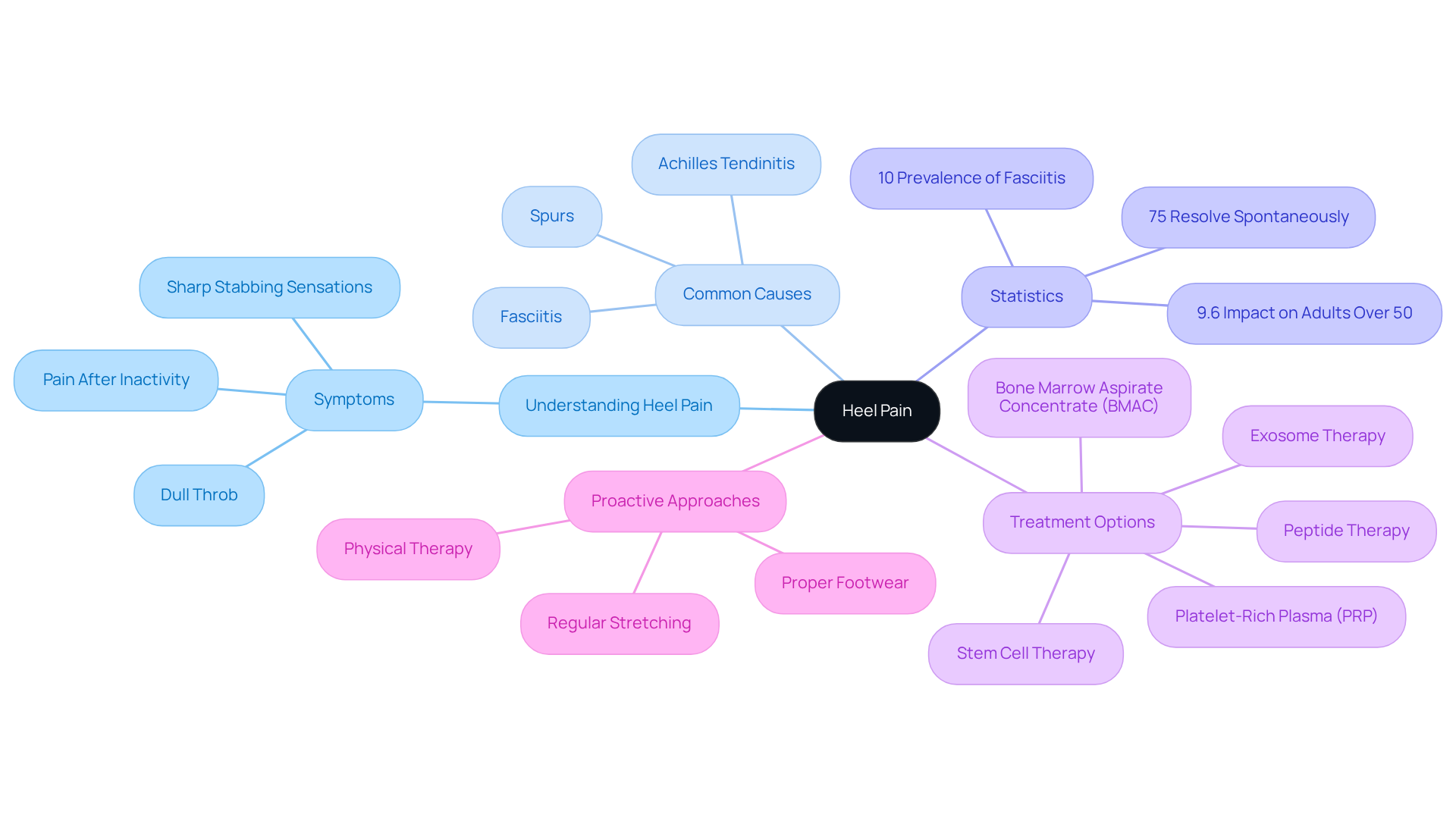 This mindmap starts with the central topic of heel pain and branches out into various related areas. Each branch represents a different aspect of heel pain, such as its causes, statistics about its prevalence, and treatment options. This visual helps you see how everything connects, making it easier to understand the complexities of heel pain and the paths to relief.