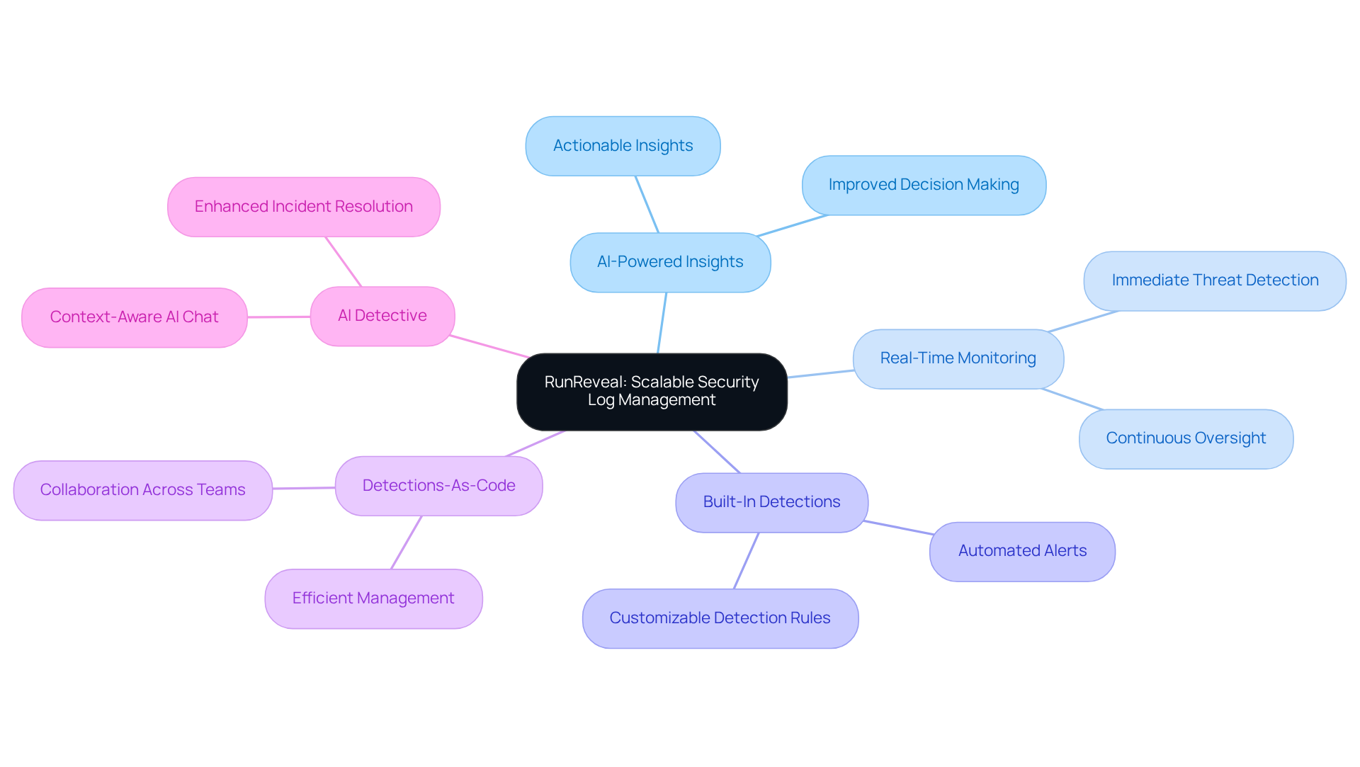 Start at the center with RunReveal, then explore its features and benefits through the branches. Each branch represents a key aspect of the platform, showing how it helps organizations manage security logs effectively.