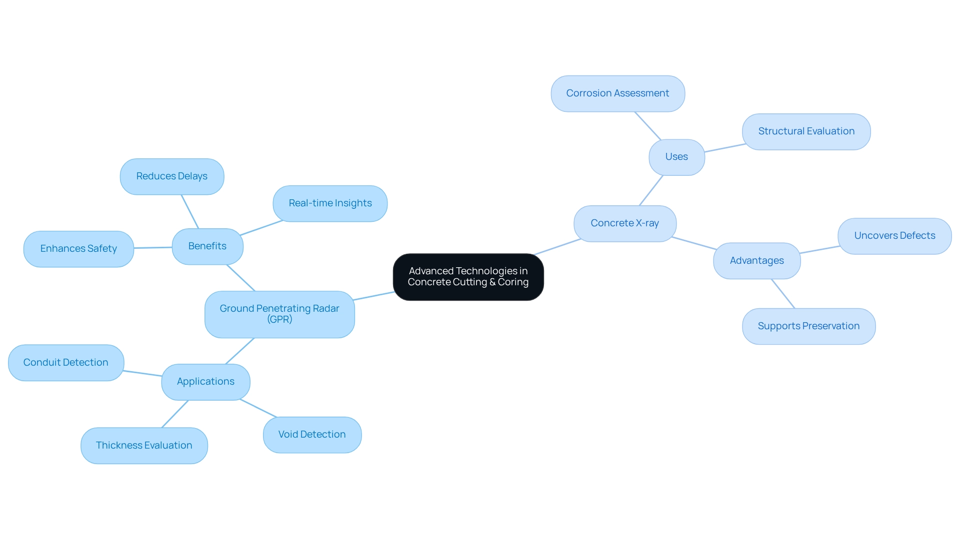 The center shows the main focus on advanced technologies, with branches detailing two key techniques. Each sub-branch explains specific applications and benefits, helping you understand how these technologies contribute to safer and more effective concrete projects.