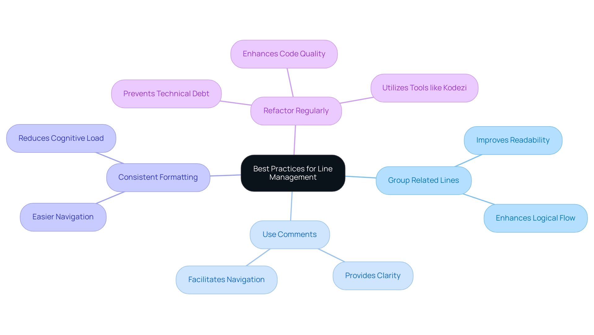 Each branch represents a strategy for line management, with sub-branches detailing specific aspects or benefits of each strategy.