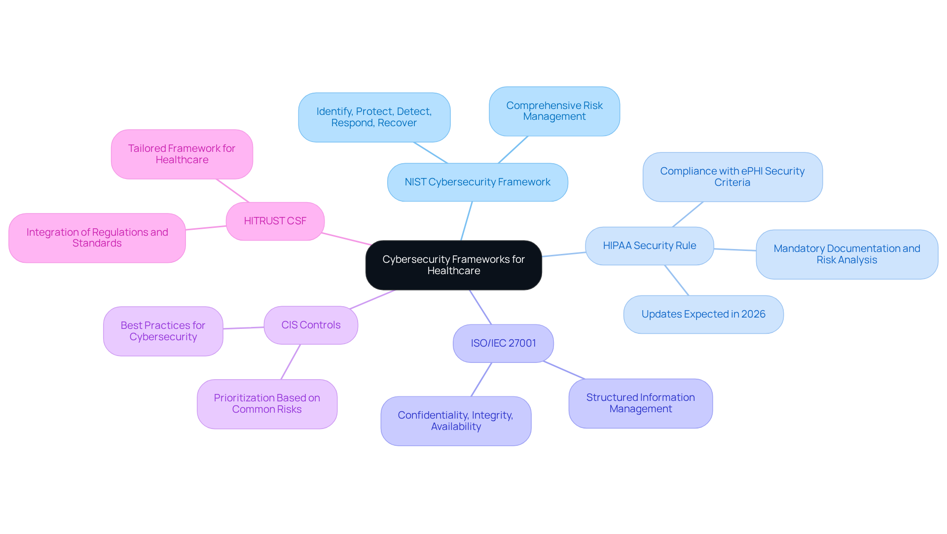 The central node represents the main topic of adopting cybersecurity frameworks. Each branch represents a specific framework, and the sub-branches provide additional details about its importance and function in enhancing security. The central node represents the main topic of adopting cybersecurity frameworks. Each branch represents a specific framework, and the sub-branches provide additional details about its importance and function in enhancing security.