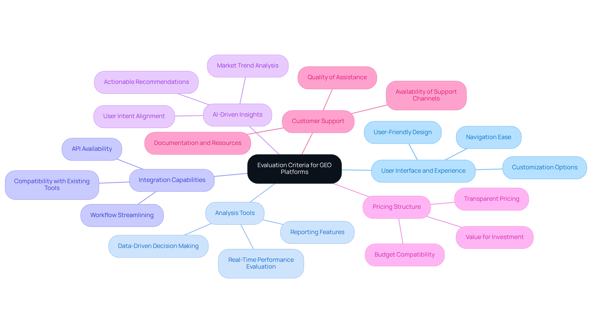 Start at the center with the main evaluation theme, then follow the branches to explore each key factor that influences your choice of platform.