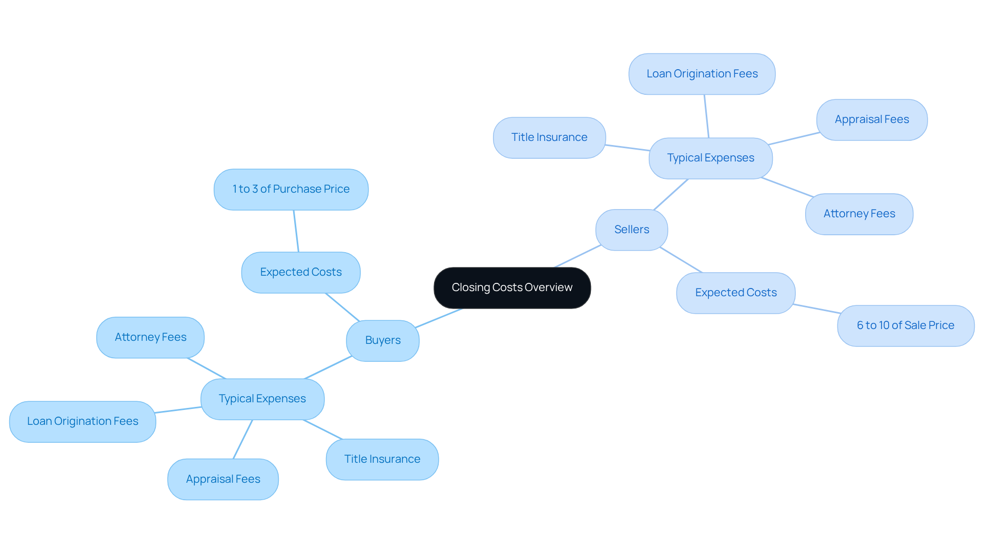 This mindmap helps you understand the different closing costs associated with buying and selling a property. The central idea is about closing costs, with branches showing what buyers and sellers typically pay. Each sub-branch lists specific fees, making it easier to see what to expect and how to budget.