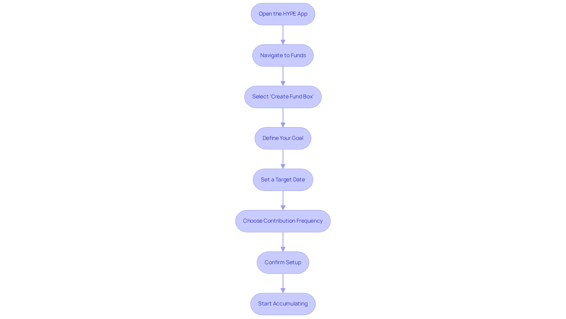 Each box represents a step in the process of setting up your Savings Box. Follow the arrows to move from one step to the next, ensuring you complete each action in order for a successful setup!