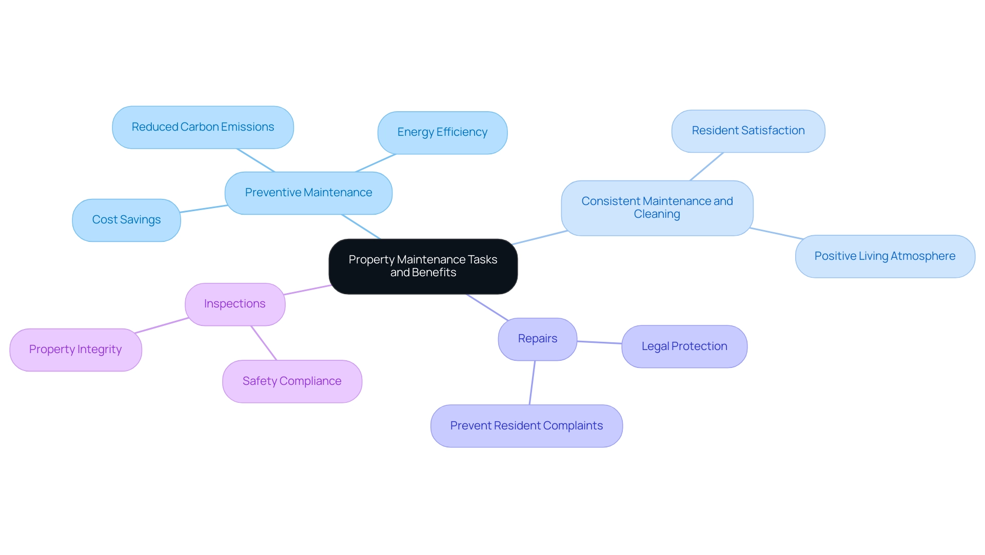 Each branch represents a key maintenance task, with sub-branches detailing specific benefits associated with each task.