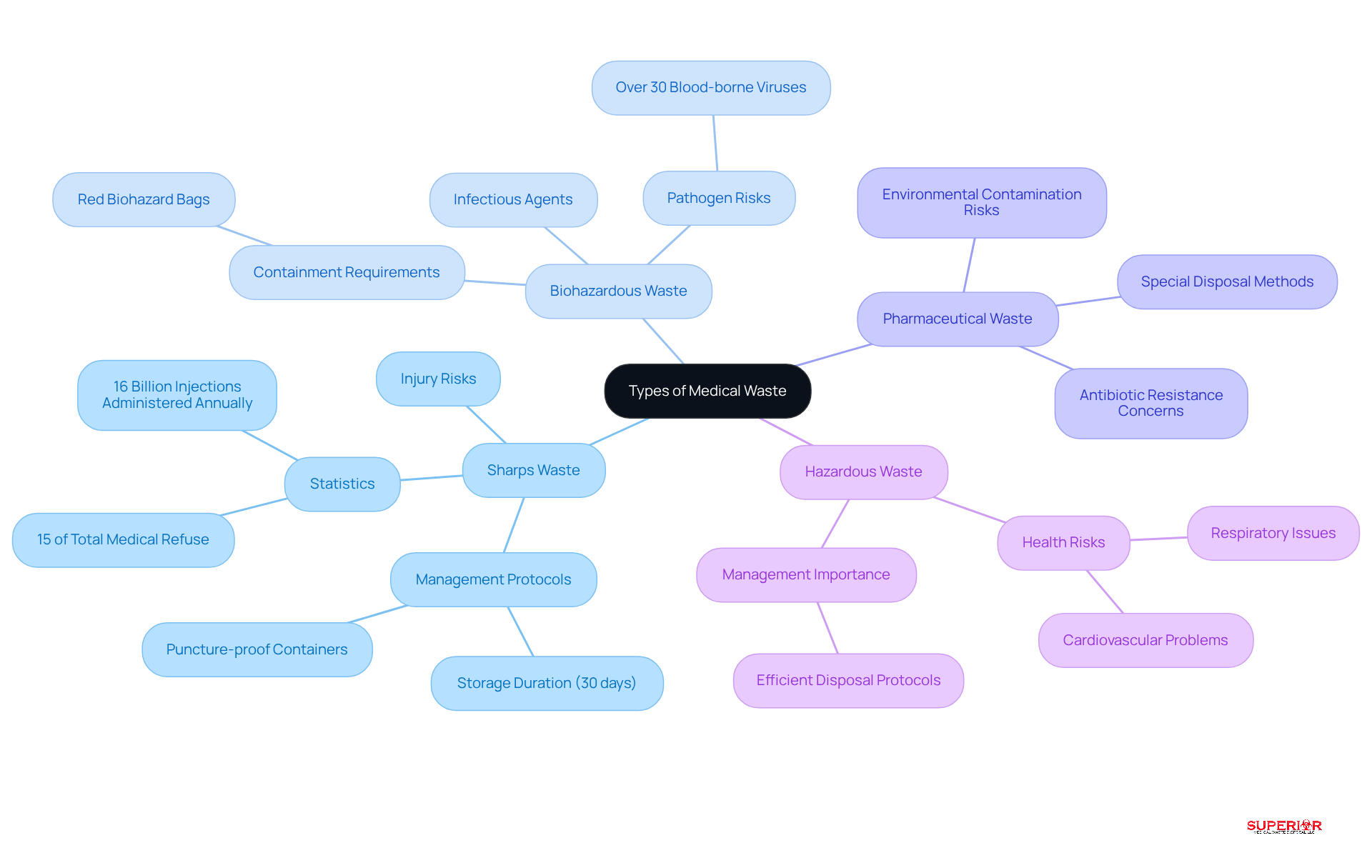 The central node represents the main topic, while the branches show different categories of medical waste. Each category includes important details about risks and disposal methods, helping you understand how to manage each type effectively.