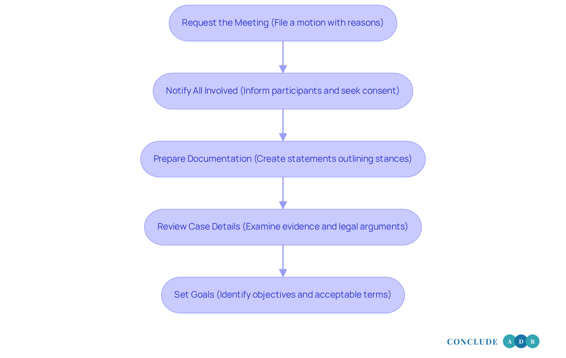 Each box outlines a key step in the preparation process. Follow the arrows to understand the sequence of actions needed to ensure a successful conference.