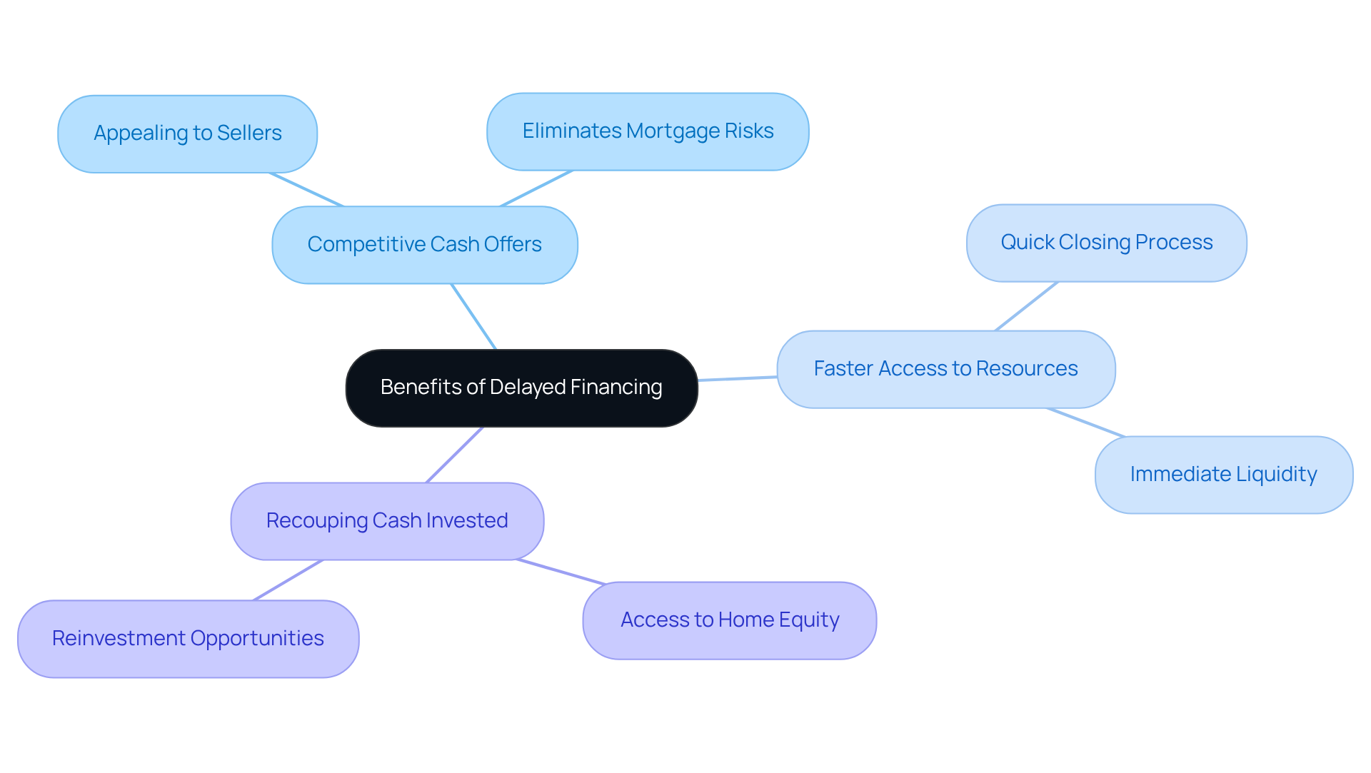 The center shows the main idea of delayed financing, and the branches highlight the key benefits. Each branch explains how delayed financing can help investors make better funding choices.