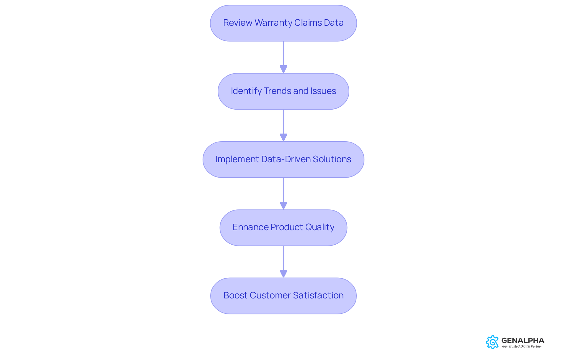 This flowchart outlines the steps companies can take to analyze warranty claims data. Each step shows how actions lead to improvements in product quality and customer satisfaction, helping businesses understand the importance of data-driven decision-making.