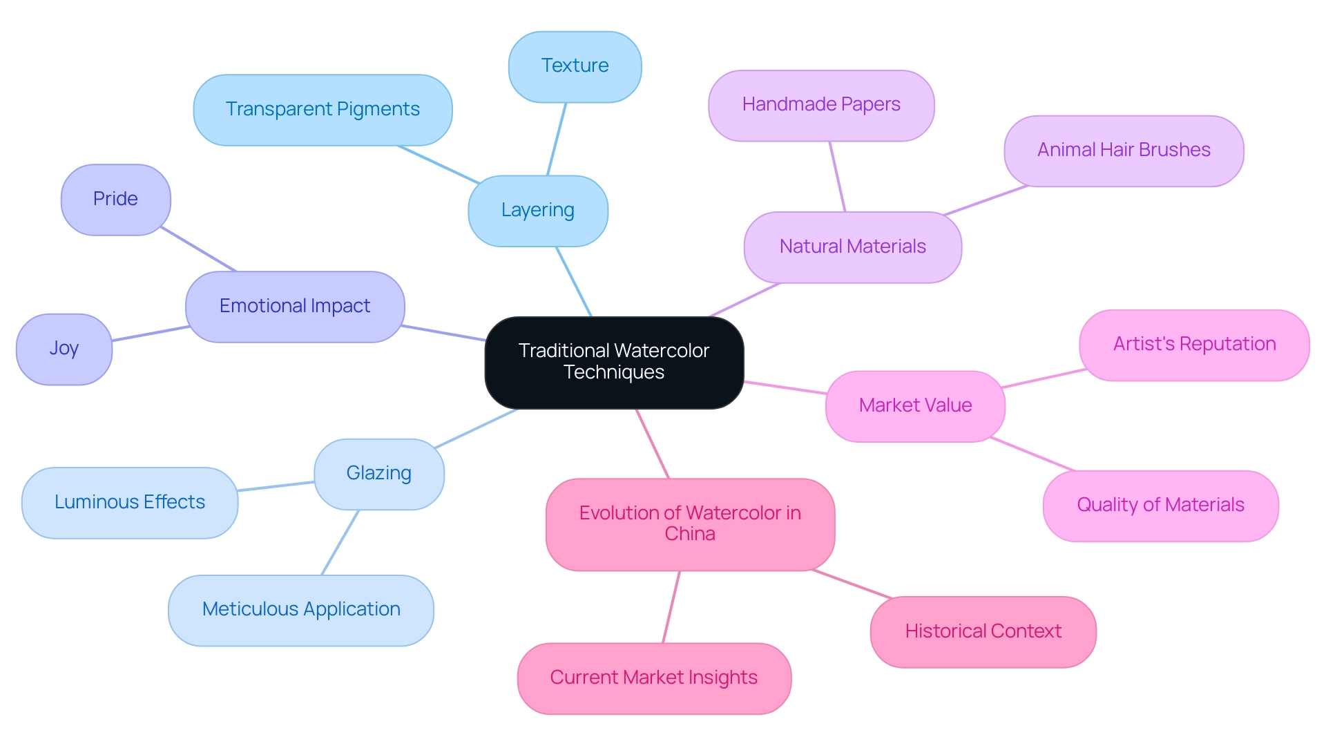 Daffodil Watercolor: Exploring Traditional vs. Modern Techniques