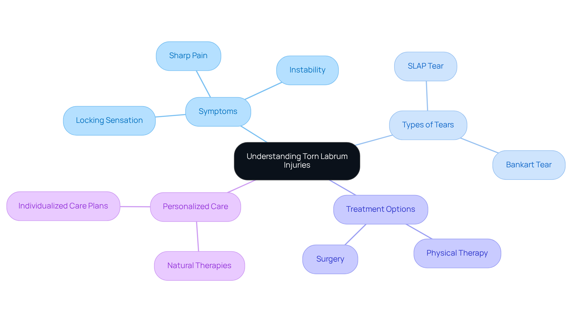 This mindmap helps you navigate the complex world of torn labrum injuries. Start at the center to understand the main topic, then follow the branches to explore symptoms, types of tears, treatment options, and personalized care approaches. Each branch provides a deeper look into how these elements connect and contribute to the overall understanding of the injury.