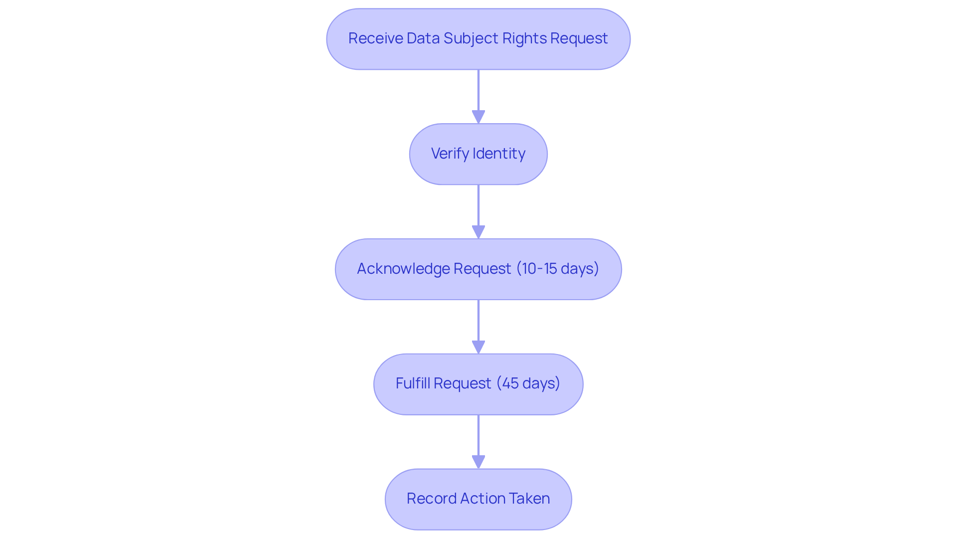 Each box represents a step in the process of managing data subject rights requests. Follow the arrows to see how each step connects, from receiving a request to fulfilling it and recording the actions taken. Each box represents a step in the process of managing data subject rights requests. Follow the arrows to see how each step connects, from receiving a request to fulfilling it and recording the actions taken.