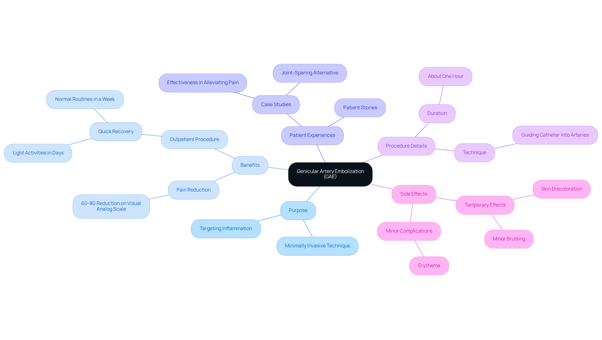 This mindmap starts with GAE in the center, branching out into its key aspects. Each branch highlights an important point about GAE, making it easy to understand how they all connect.