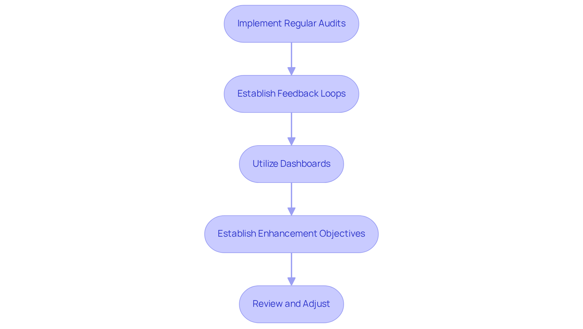 Each box represents a step in the process of enhancing rehabilitation procedures. Follow the arrows to see how each step leads to the next, helping organizations improve their documentation practices.