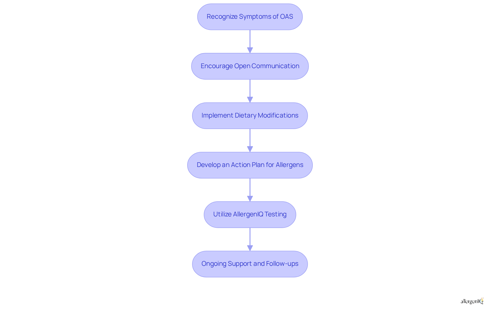 Follow the arrows to see how HR can help employees with OAS, starting from recognizing symptoms to providing ongoing support and dietary adjustments.