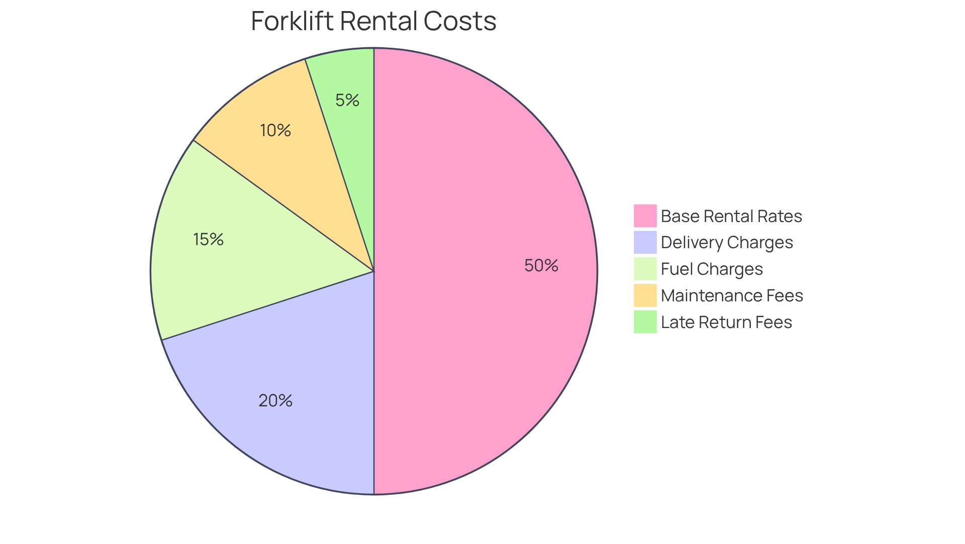 Each segment of the pie chart shows a different part of the total rental cost. The larger the segment, the more significant that cost is in relation to the overall expense. This helps you see where your money goes when renting a forklift.