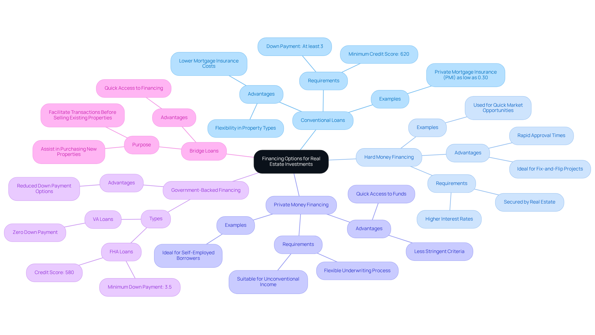 Start at the center with the main topic of financing options, then follow the branches to explore each type of financing. Each branch provides details about the specific characteristics and benefits of that financing option.