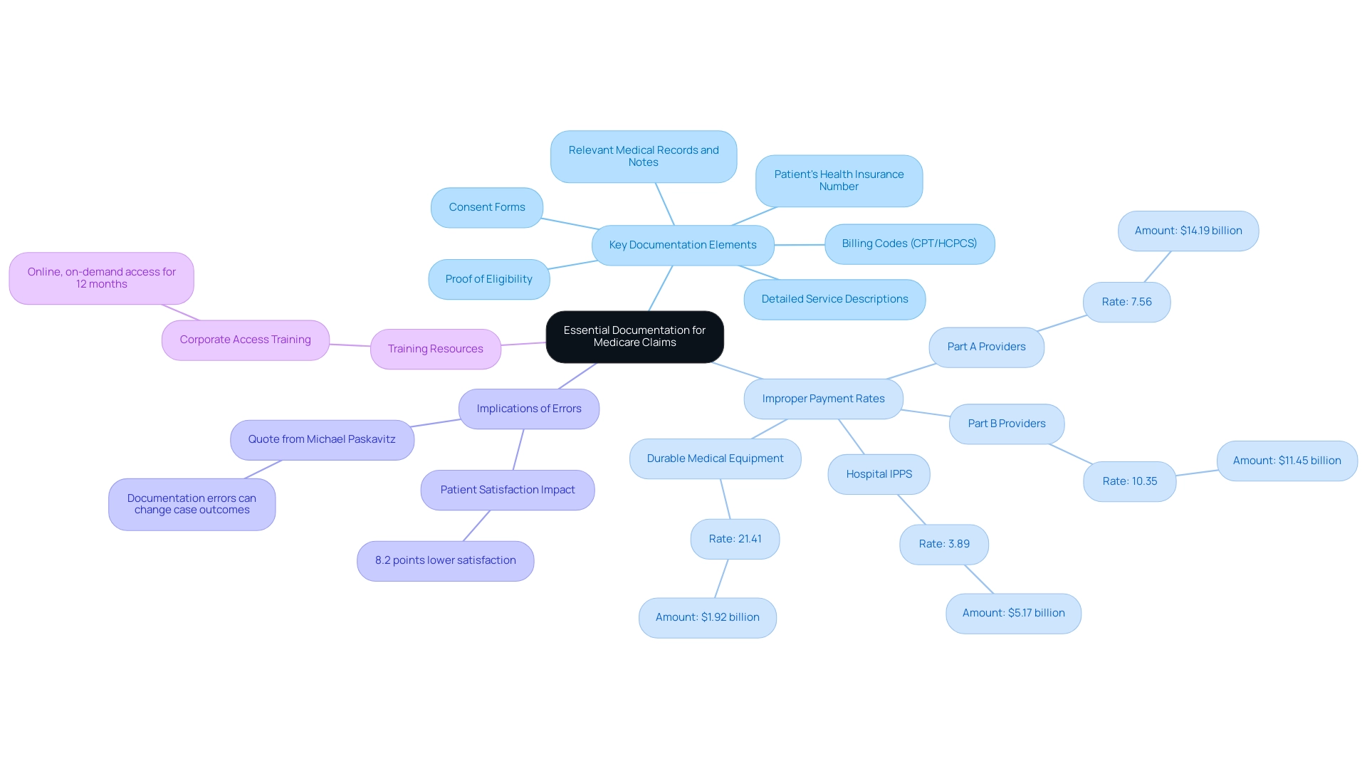 The central node represents the main topic, with branches showing key documentation elements, payment rates, implications, and training resources, each color-coded for clarity.