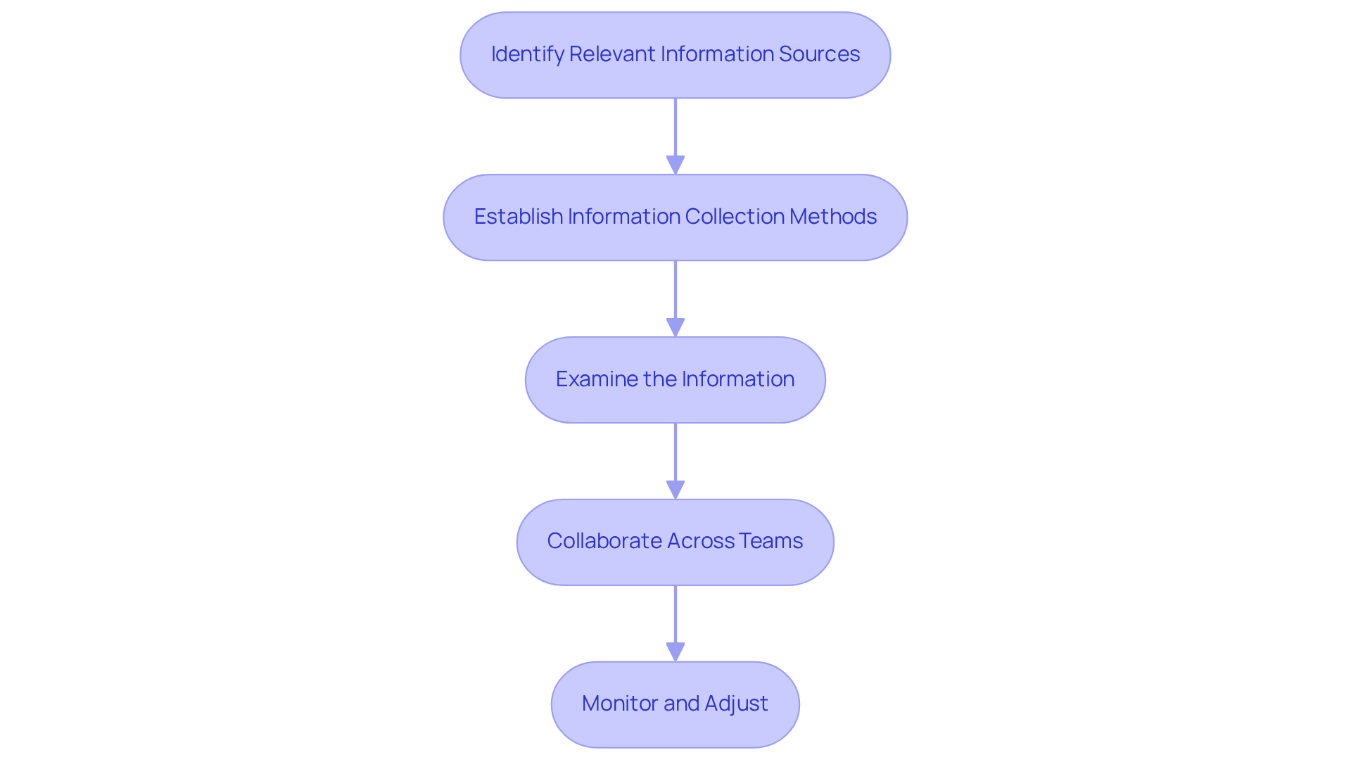 Each box represents a crucial step in the process. Follow the arrows to see how each step leads to the next, guiding growth teams in effectively using alternative data.