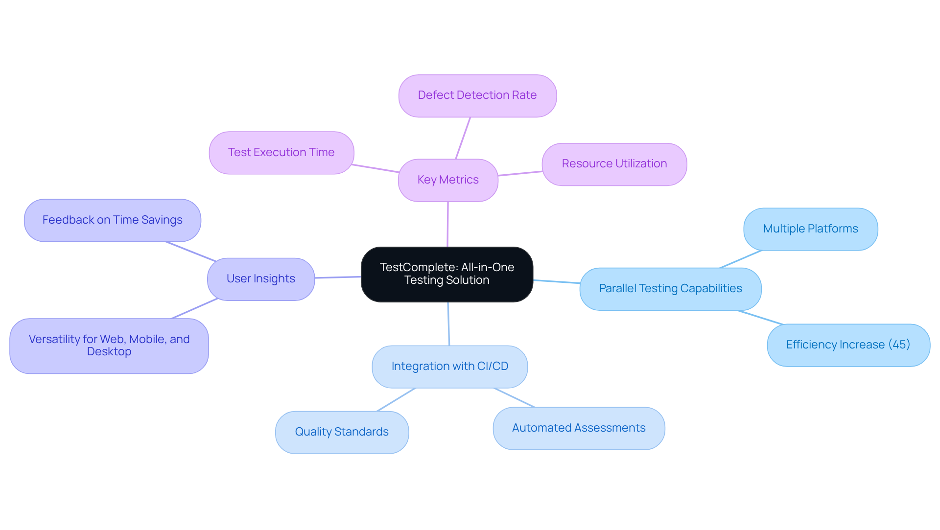 The center represents TestComplete, and the branches show its features and benefits. Each branch highlights important aspects like user feedback and key metrics, helping you understand how TestComplete enhances testing efficiency. The center represents TestComplete, and the branches show its features and benefits. Each branch highlights important aspects like user feedback and key metrics, helping you understand how TestComplete enhances testing efficiency.