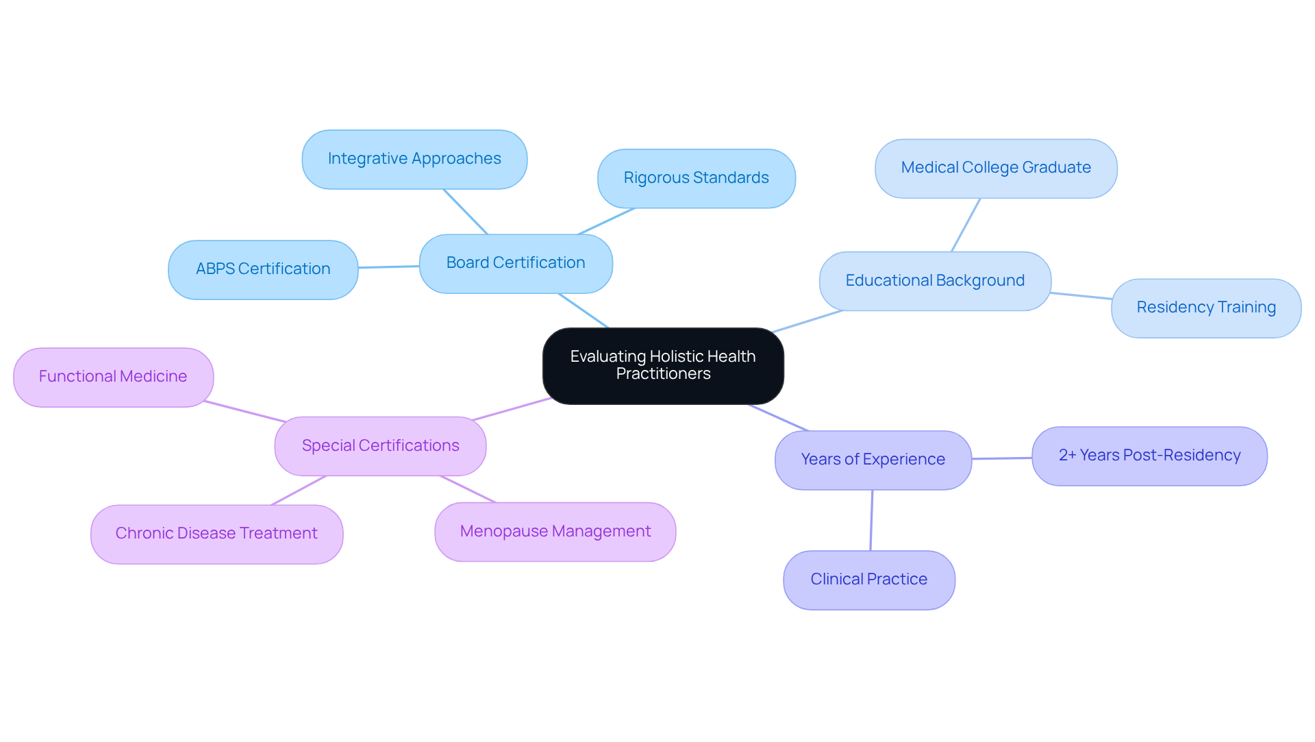 Start at the center with the main topic, then follow the branches to explore different criteria for evaluating practitioners. Each branch represents a key area to consider, helping you visualize what to look for in a qualified health professional.