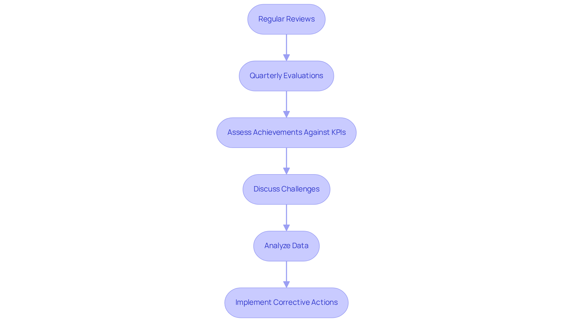 This flowchart illustrates the steps teams should take to monitor their progress and adapt their strategies. Start with regular reviews, then follow the arrows through evaluations and discussions, leading to data analysis and corrective actions. Each step is crucial for keeping your team aligned and responsive to challenges. This flowchart illustrates the steps teams should take to monitor their progress and adapt their strategies. Start with regular reviews, then follow the arrows through evaluations and discussions, leading to data analysis and corrective actions. Each step is crucial for keeping your team aligned and responsive to challenges.