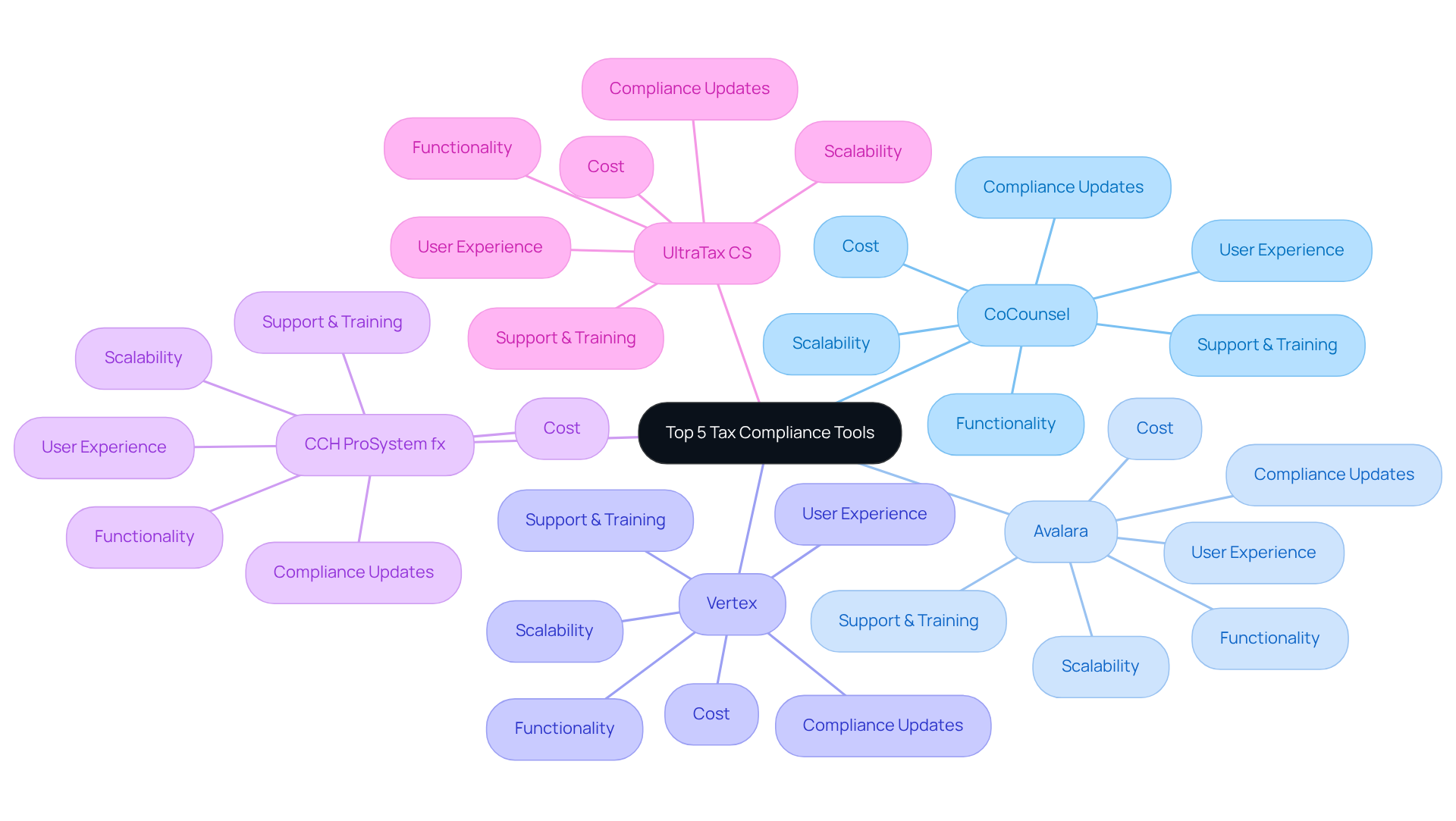Each branch represents a tax compliance tool, and the sub-branches detail its features. This layout helps you quickly see how each tool stacks up against the others.