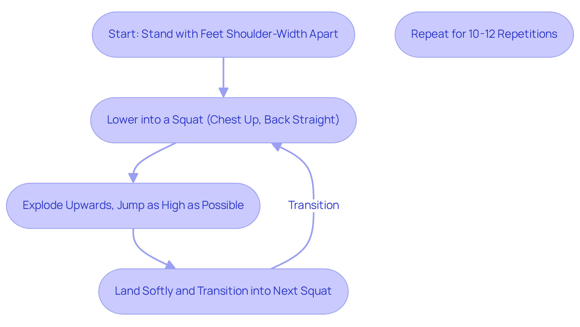 Follow the arrows to see each step in the squat jump process. Each box represents an action you need to take, from starting position to landing. The flowchart guides you through the exercise, making it easy to remember the sequence!