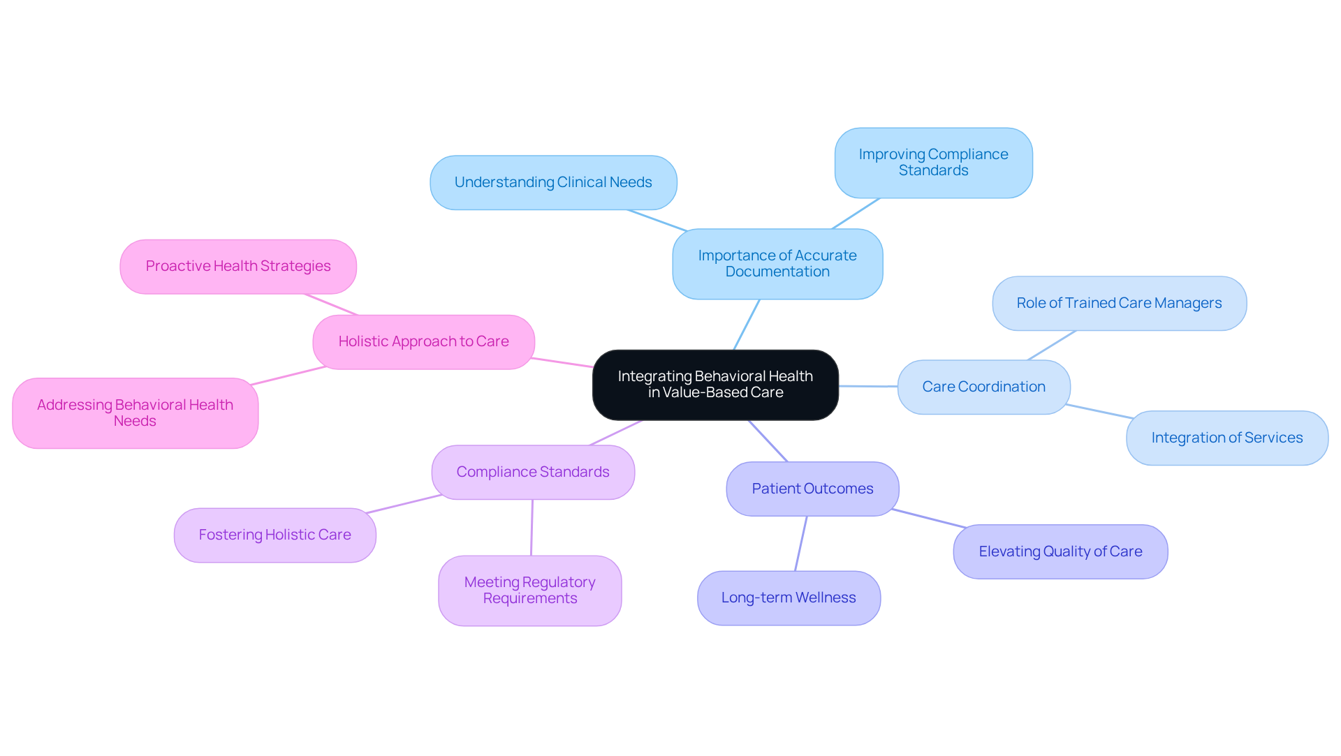 The central node represents the main theme, while the branches show related concepts. Each branch highlights a critical aspect of integrating behavioral health, helping you understand how they connect to improve patient care.