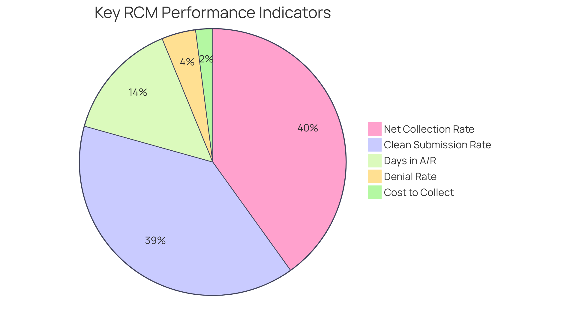 Each slice of the pie represents a key performance indicator for Revenue Cycle Management. The size of each slice indicates its importance in measuring overall success - the bigger the slice, the more critical the KPI is for effective revenue management.