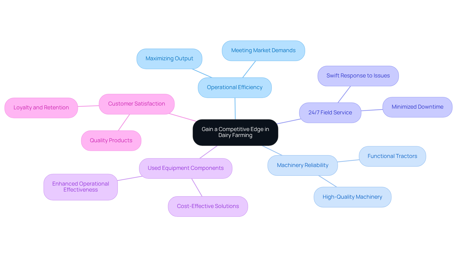 The central idea is about gaining a competitive edge, with branches showing different strategies and services that help farmers improve efficiency and customer satisfaction. Each branch represents a key area of focus, and the sub-branches provide more detail on how to achieve these goals. The central idea is about gaining a competitive edge, with branches showing different strategies and services that help farmers improve efficiency and customer satisfaction. Each branch represents a key area of focus, and the sub-branches provide more detail on how to achieve these goals.