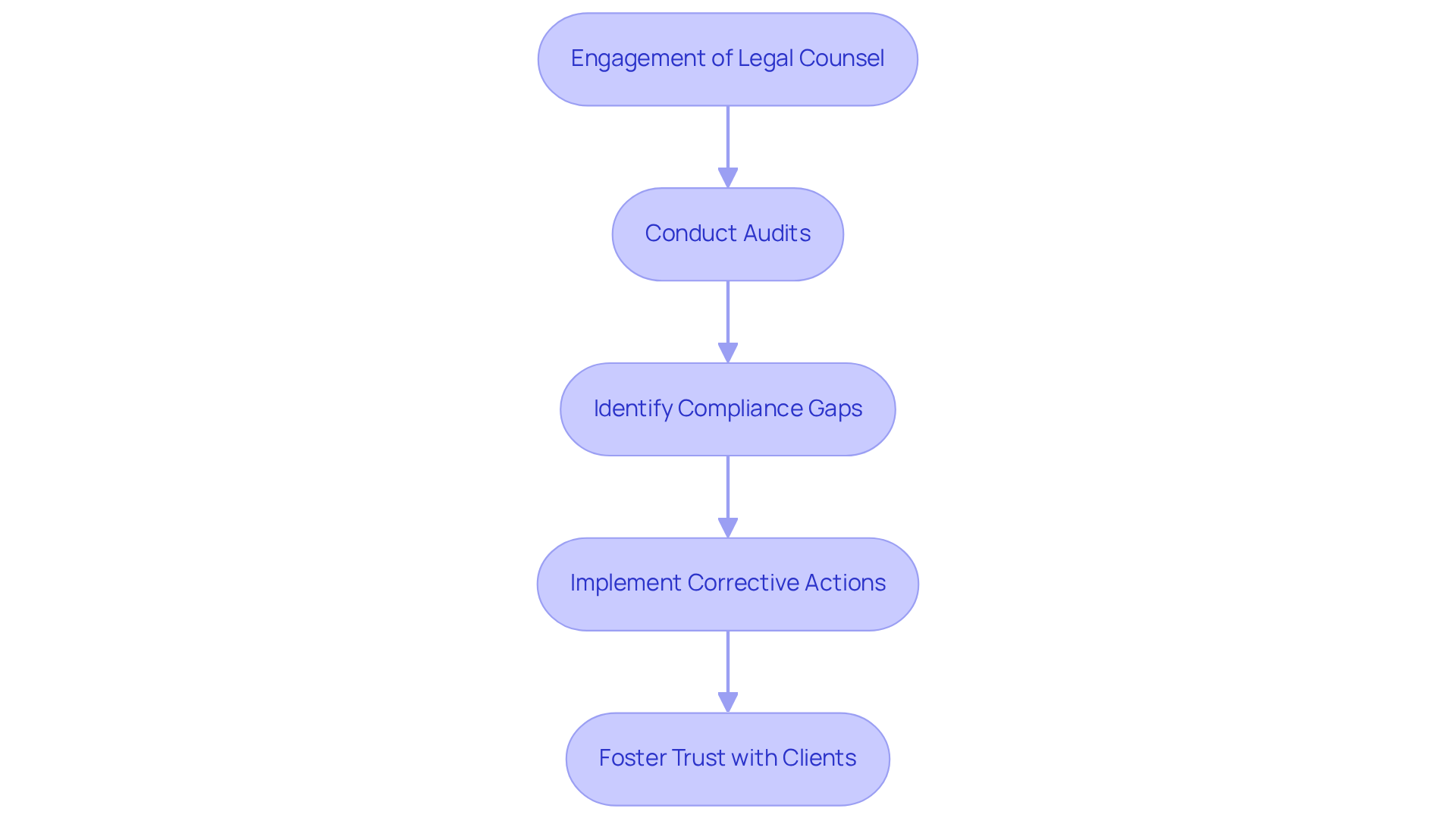 Each box represents a step in the compliance process. Follow the arrows to see how legal counsel guides organizations through data protection laws, from audits to building trust.