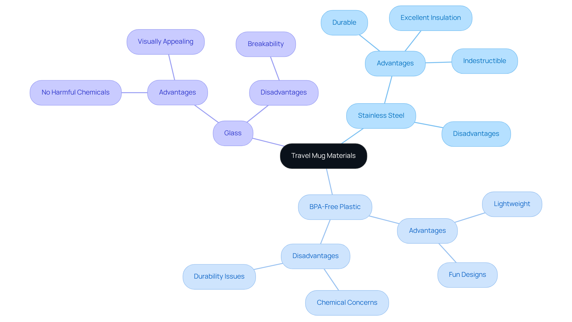 The central node represents the topic of travel mug materials. Each branch shows a different material, with sub-branches detailing its pros and cons. This layout helps you quickly see what each material offers and what to be cautious about.