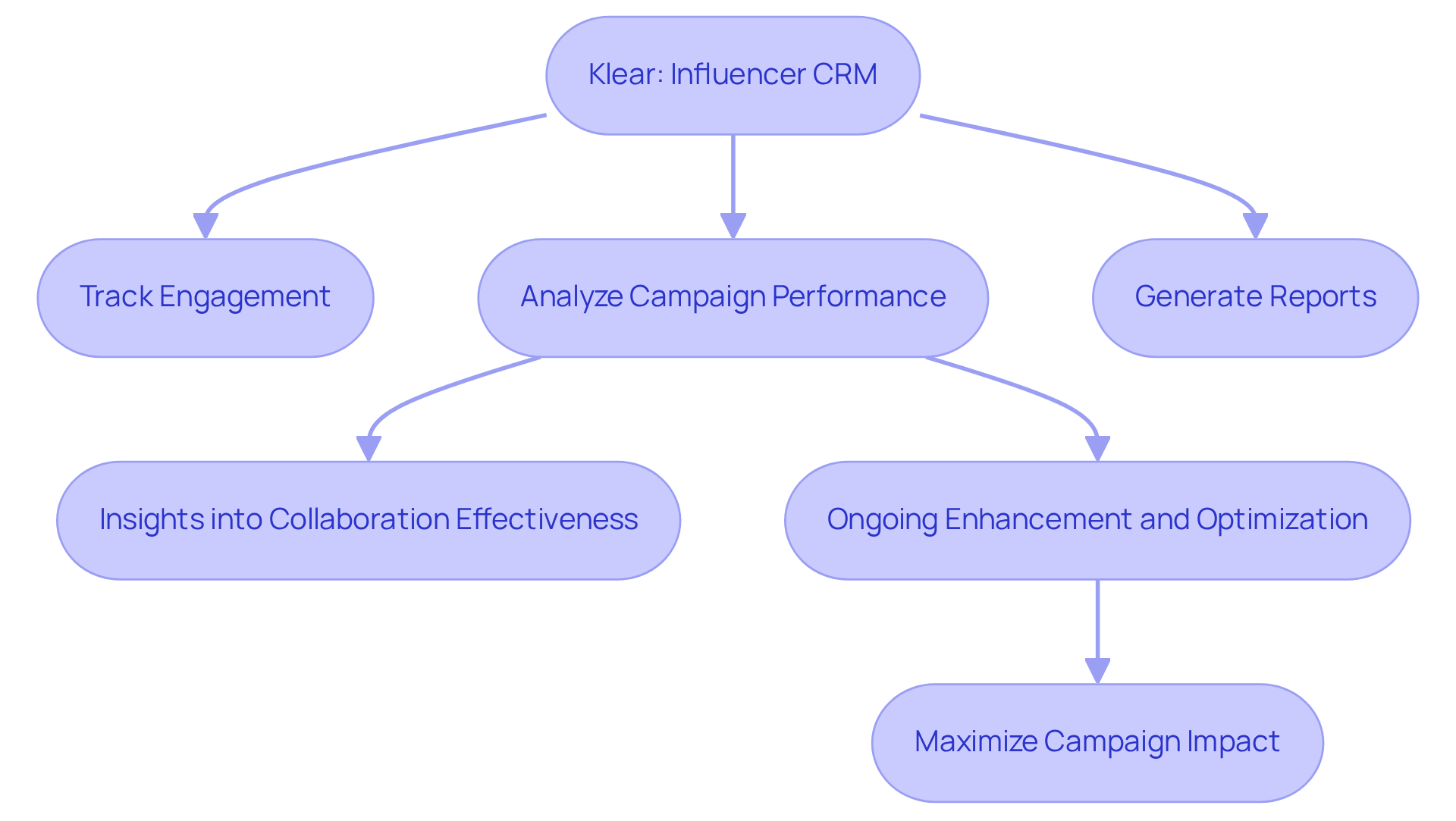 This flowchart illustrates how Klear helps DTC companies manage influencer campaigns. Start with Klear, then follow the arrows to see how tracking engagement, analyzing performance, and generating reports work together to enhance campaign effectiveness.