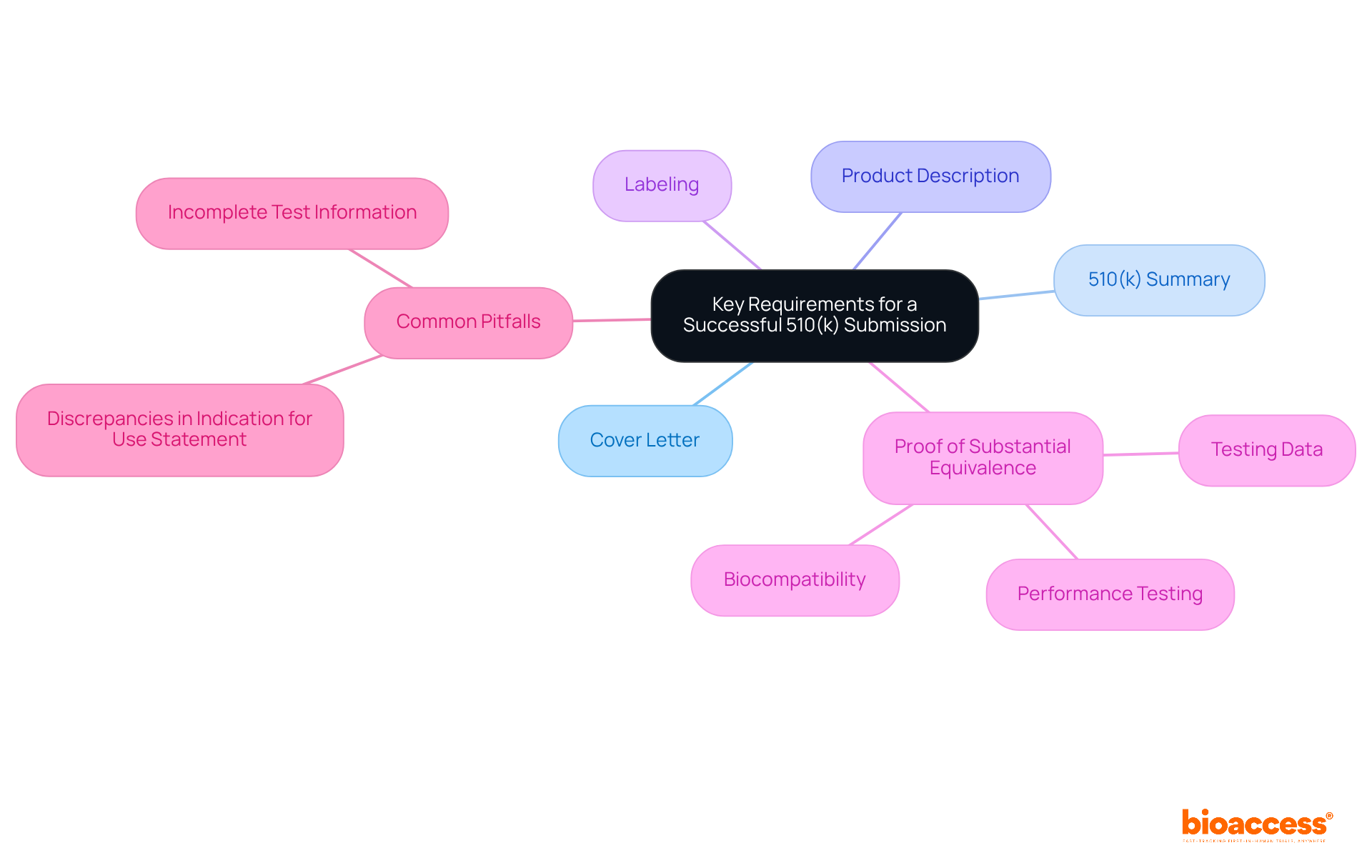 The central node represents the main topic of 510(k) submission requirements. Each branch details specific components needed for success, while the pitfalls highlight common mistakes to avoid. Follow the branches to see how each element contributes to a successful application.