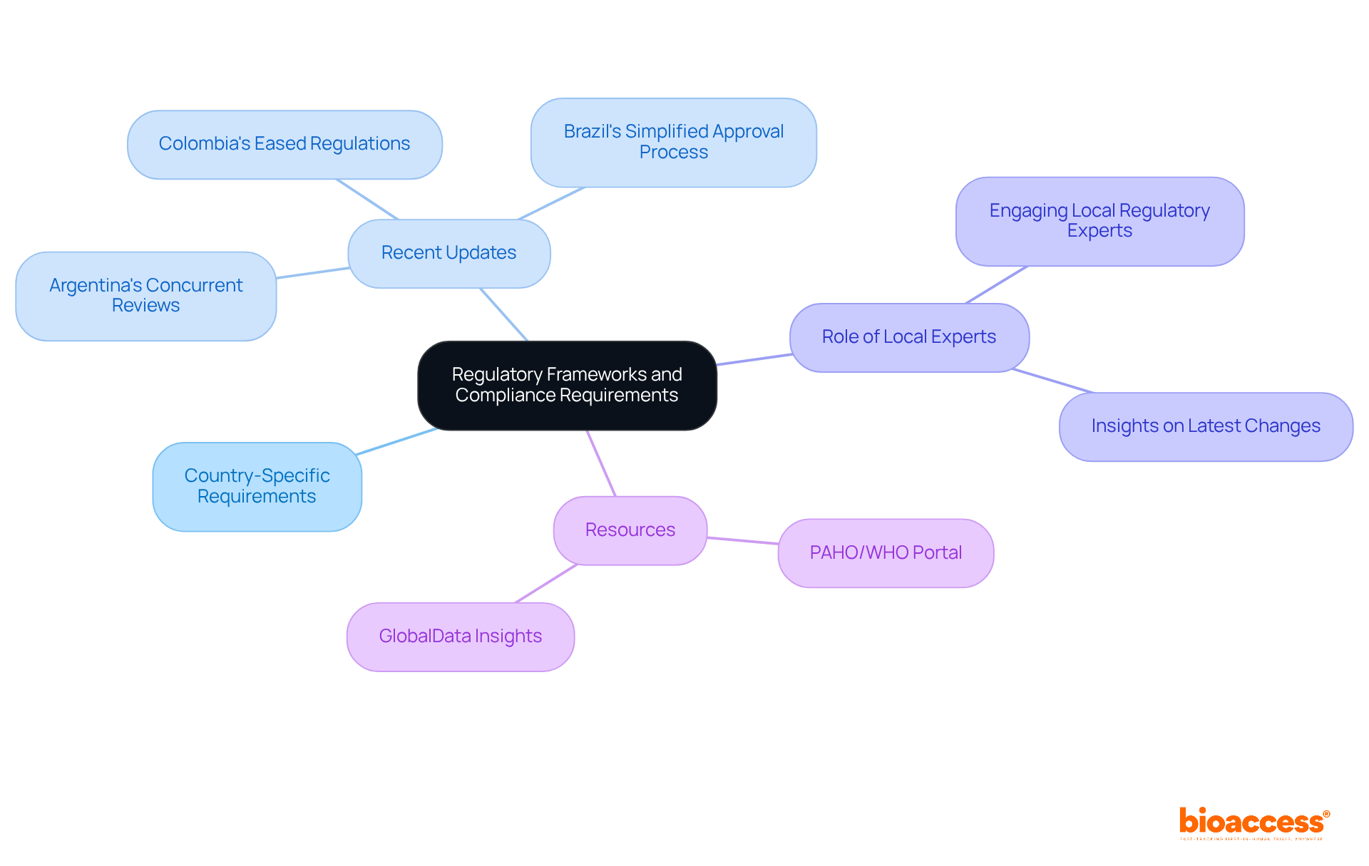 The central node represents the main topic, while the branches show different aspects of regulatory frameworks. Each sub-branch provides more detailed information, helping you understand how these elements connect and contribute to successful biopharma clinical trials.