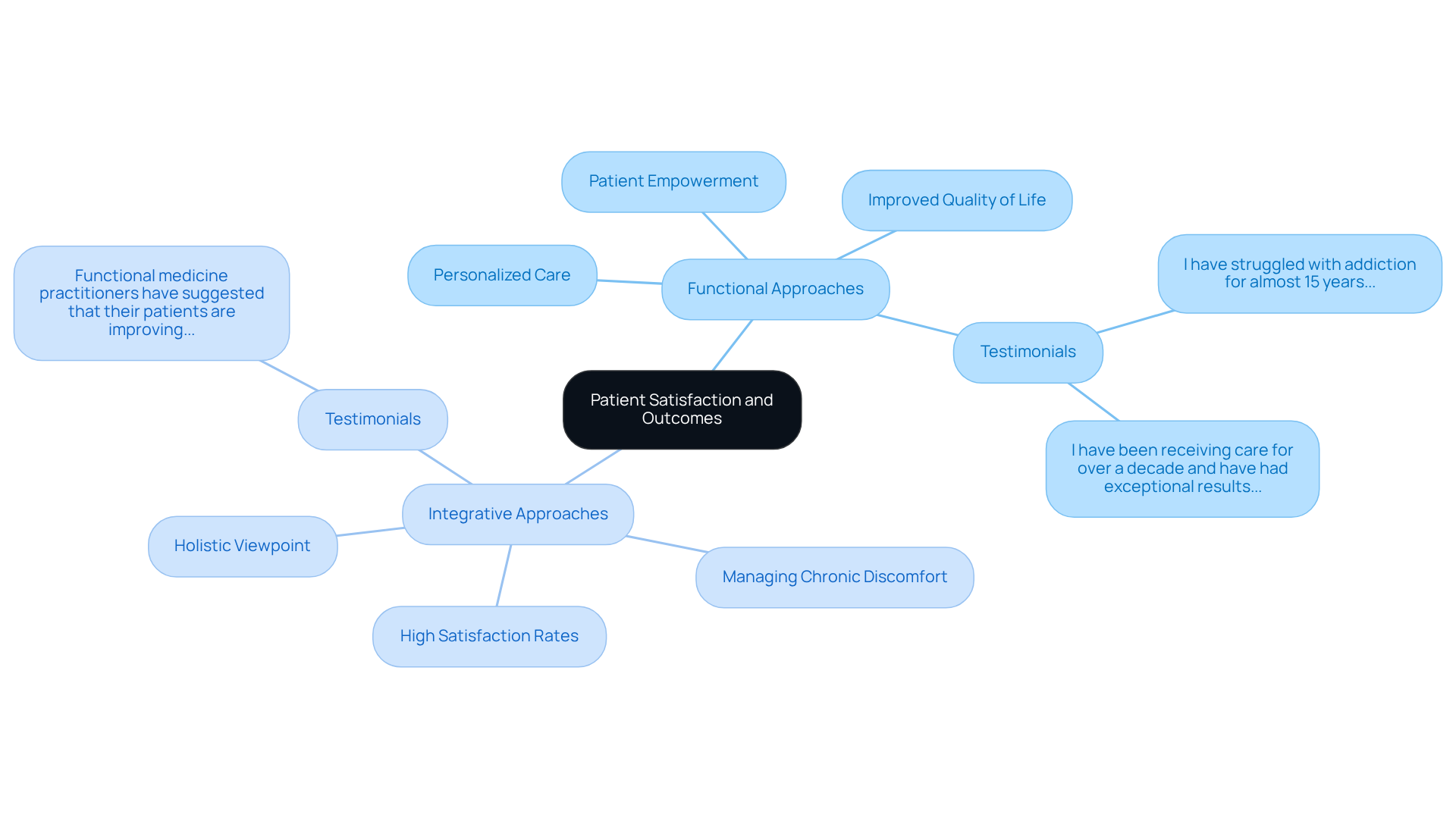The central node represents the overall theme of patient satisfaction. The branches show different healthcare approaches and their benefits, while the smaller branches highlight real patient experiences, making it clear how these approaches impact lives.