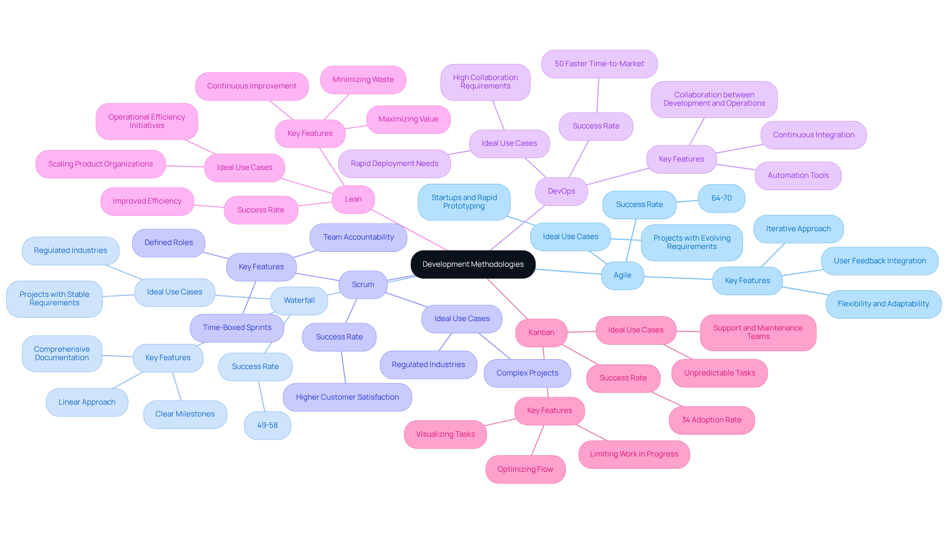 The central node represents the main topic of development methodologies. Each branch leads to a specific methodology, with further details on its characteristics and effectiveness. This layout helps you see how different approaches compare and where they might be best applied.