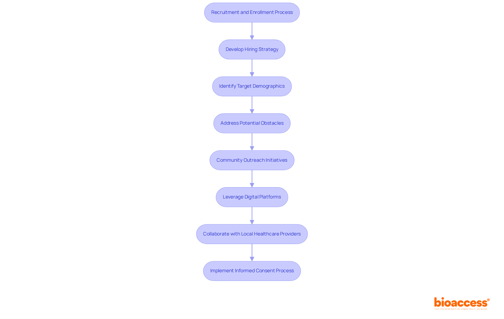 Each box represents a step in the recruitment process. Follow the arrows to see how each step leads to the next, ensuring a clear understanding of how to effectively enroll participants in the clinical trial. Each box represents a step in the recruitment process. Follow the arrows to see how each step leads to the next, ensuring a clear understanding of how to effectively enroll participants in the clinical trial.