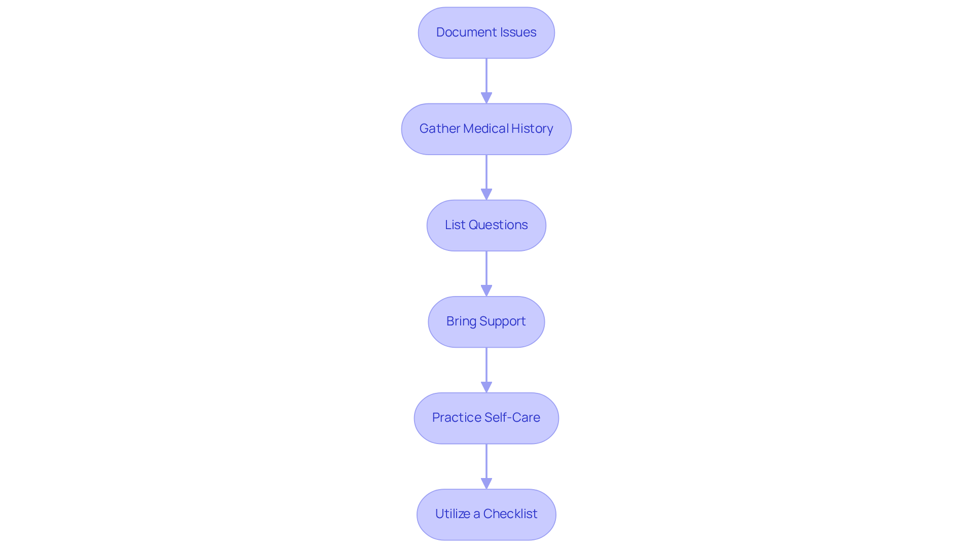 Each box represents a step you can take to prepare for your ADD evaluation. Follow the arrows to see the order in which you should complete these steps for the best results.