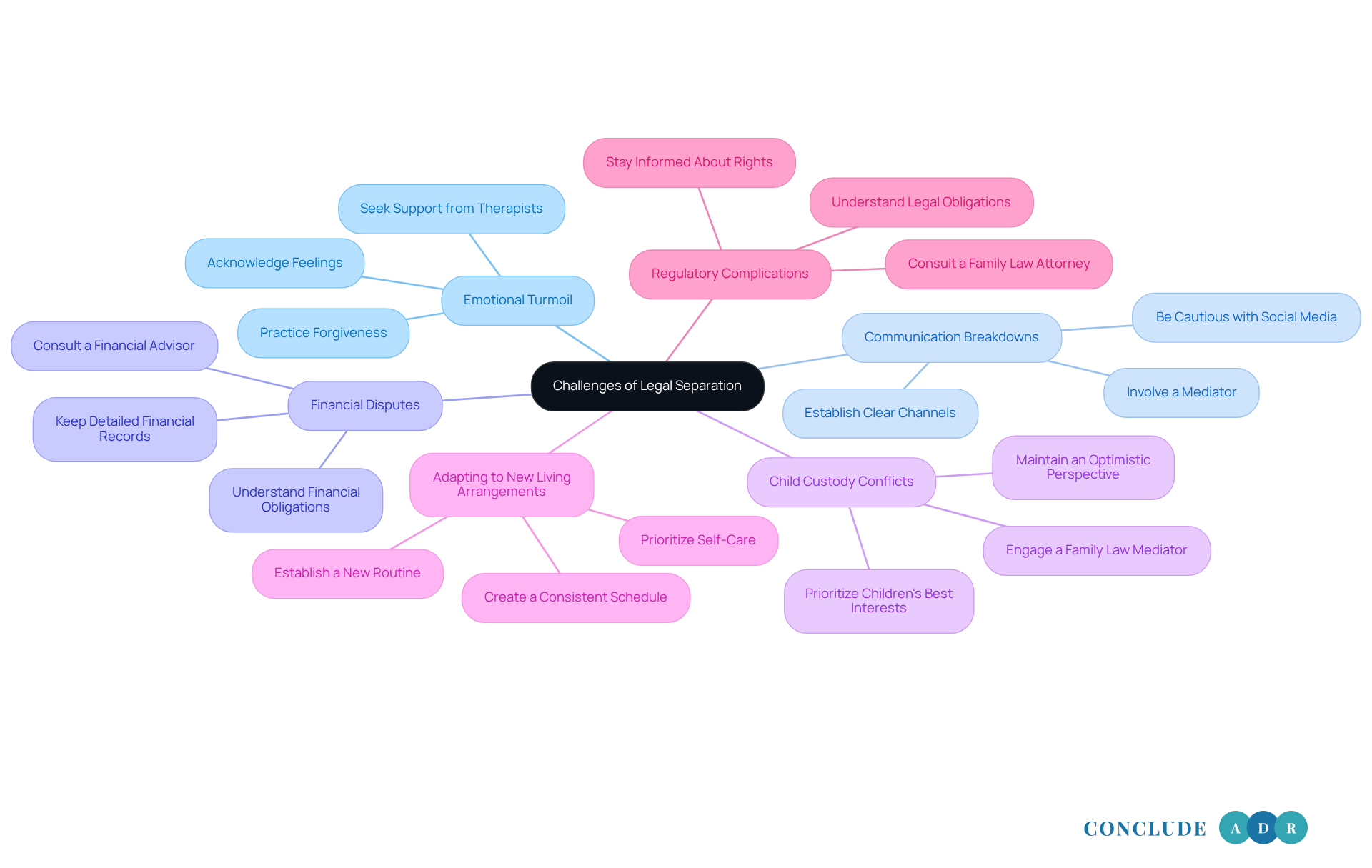 The central node represents the overall theme of separation challenges, while the branches indicate specific issues you might face. Each sub-branch provides strategies to tackle those issues. This visual helps you see how each challenge connects to practical solutions.