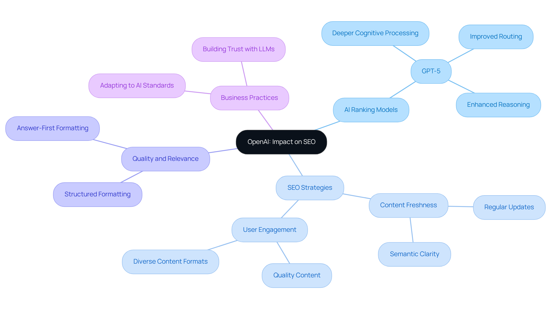 The center node represents OpenAI's role, while each branch shows key areas affected by its AI advancements. Follow the branches to explore how these concepts are interconnected and what actions can be taken.