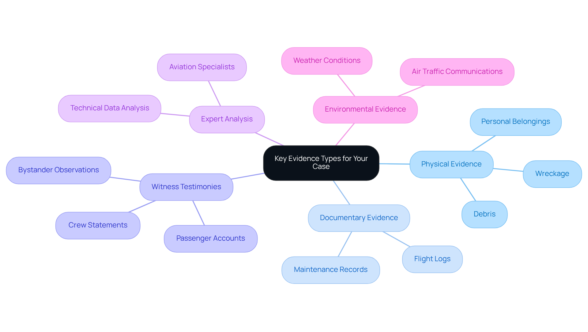 This mindmap shows the different types of evidence you can gather for your case. Start at the center with the main topic, then follow the branches to see each type of evidence and what it includes. This helps you understand how each piece contributes to building your case.