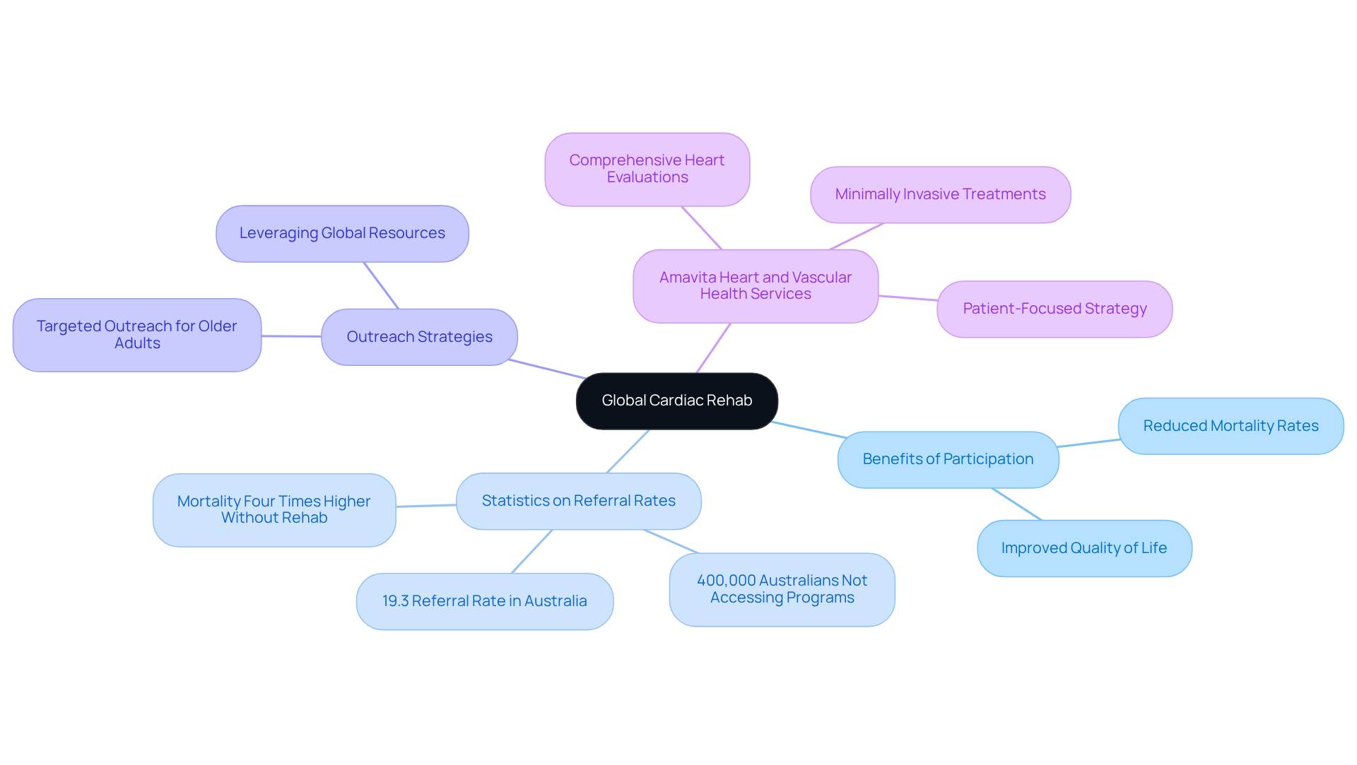 This mindmap illustrates the key components of global cardiac rehab. Start at the center with the main topic, then explore the branches to see the benefits, statistics, outreach efforts, and specific services offered by Amavita. Each branch represents a different aspect of cardiac rehab, helping you understand how they connect and contribute to heart recovery.