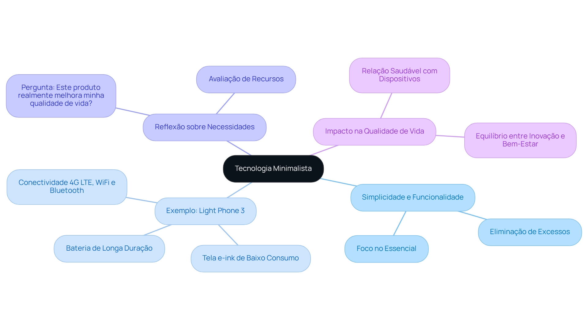 O nó central representa a tecnologia minimalista. As ramificações mostram os principais conceitos e exemplos, enquanto as sub-ramificações oferecem detalhes adicionais. Siga os ramos para explorar como cada ideia se conecta à filosofia minimalista.